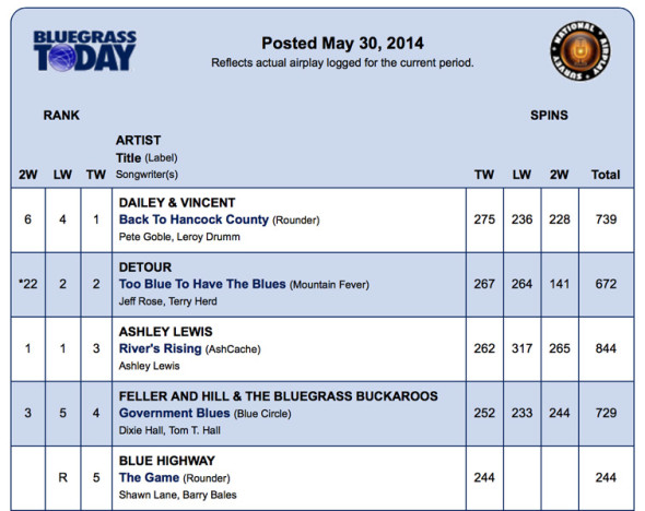 Weekly Airplay Chart - 5/30/14 - Bluegrass Today