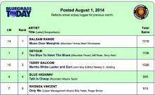 Two Bluegrass Today charts this weekend - Bluegrass Today