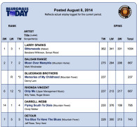 Bluegrass Today Weekly Airplay Chart - 8/8/14 - Bluegrass Today